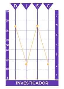 © Todo sobre el Test DISC [Qué es + Resultados + Explicación]