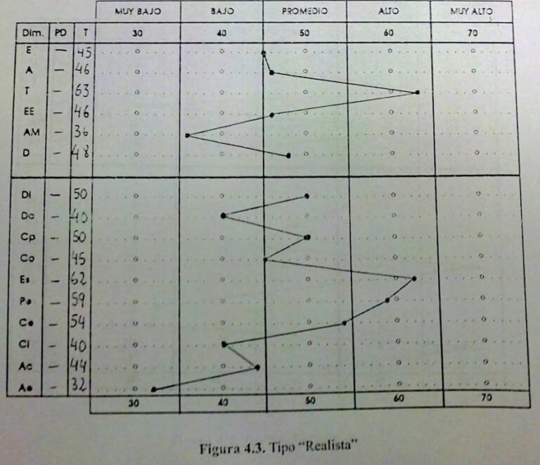 © Test Big Five de Personalidad【Qué es y para qué sirve】